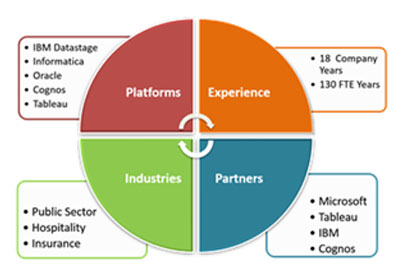 Data Management – RCR Technology